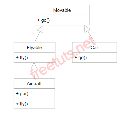 Interface Segregation Principle - ISP trong Python.